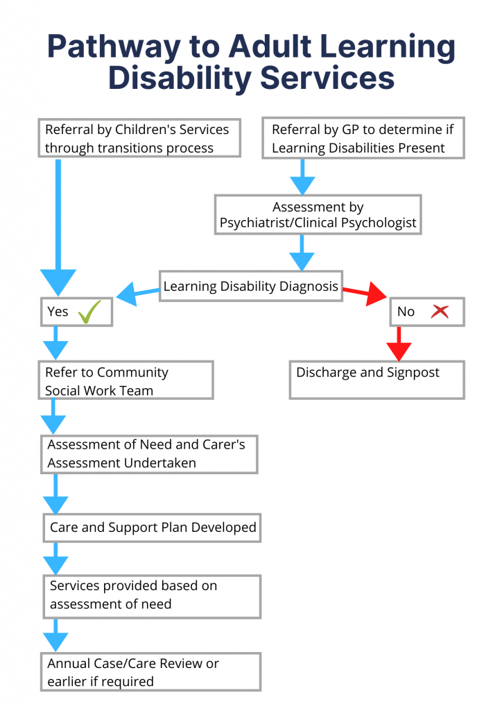 Pathway to Adult Learning Disability Services | Western Health & Social ...