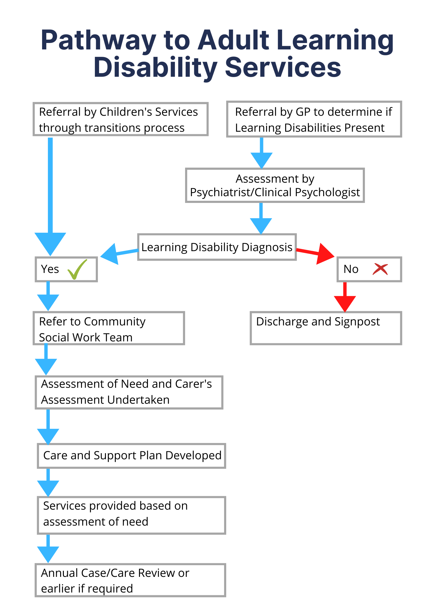 Pathway to Adult Learning Disability Services | Western Health & Social ...